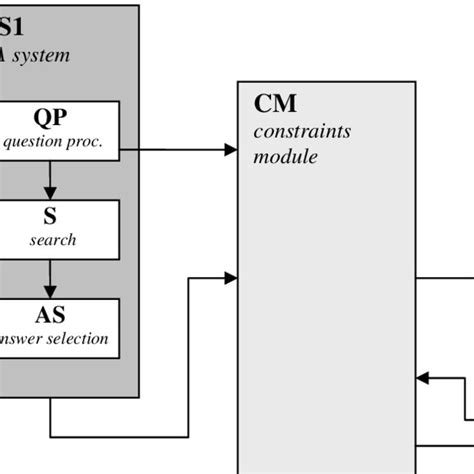 constraints architecture qs1 and qs2 are possibly identical qa
