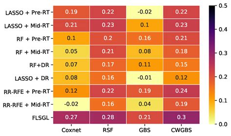 heatmap of ipa values of overall survival prediction for different