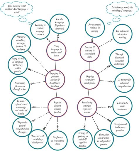 Four Essays On The Elements Of A Balanced Literacy Program — The