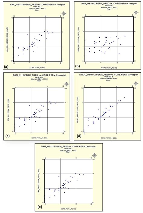 Permeability Predicted Vs Core By Models A Ahc B Ann C Som D