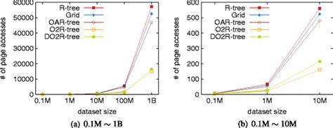 varying dataset size for directional queries download scientific diagram