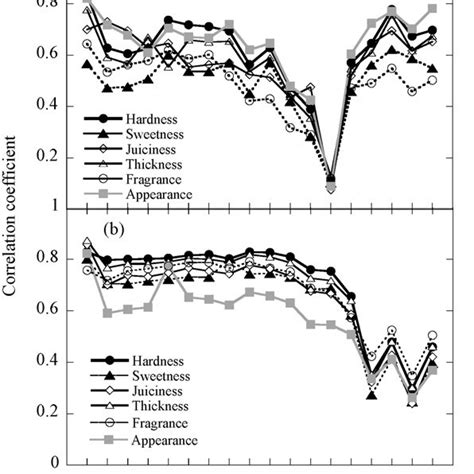 The Correlations Between The Texture Index Ti And The Sensory Test Download Scientific