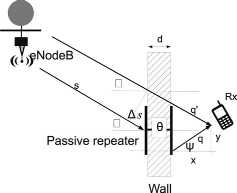 The Physical Context For The Passive Repeater Simulation Model