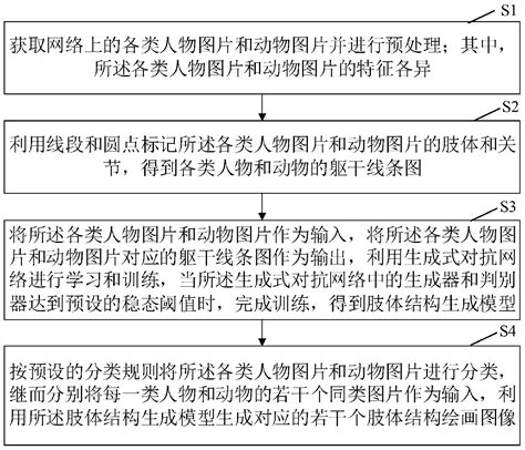 limb structure generation method and device terminal equipment and