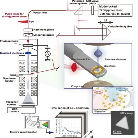 Ultrafast Electron Microscope Built To See Events At The Nanoscale