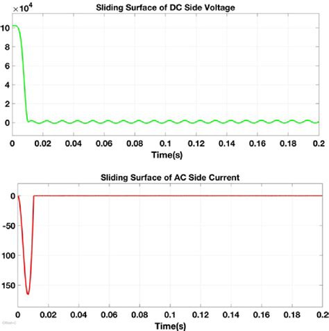 Sliding Surface Waveform Of Ac Side Current And Dc Side Voltage Control Download Scientific