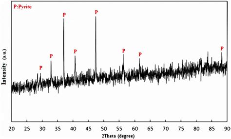 Xrd Pattern To The Natural Pyrite Download Scientific Diagram