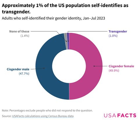 Demographics Gender