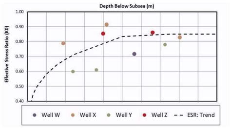 Effective Stress Ratio Esr For Shmin As A Function Of Depth Below Mud Download Scientific
