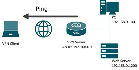 Vpn Troubleshooting How To Fix “inactivity Timeout — Ping Restart