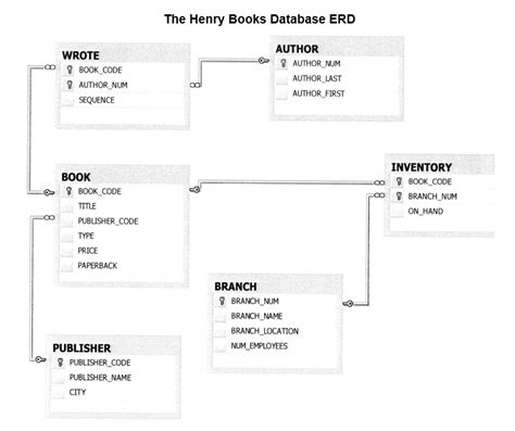 solved a look at the erd diagram for the henry books database write the sql code below that