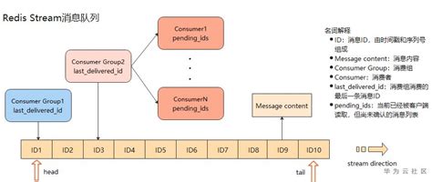 华为云pb级数据库gaussdbfor Redis揭秘第二期：redis消息队列stream的应用探讨 墨天轮