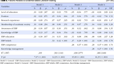 Table from 간호조직의 지식관리 간호사의 근거기반실무 신념 및 역량이 근거기반 의사결정에 미치는 영향 Semantic Scholar