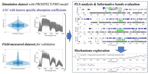 Remote Sensing Free Full Text Genetic Algorithm Captured The Informative Bands For Partial