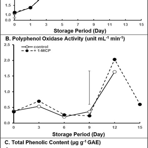 A Peel Browning Index B Polyphenol Oxidase Activity Enzyme Unit