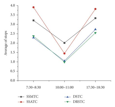 comparison of evaluation indicators of four control methods a