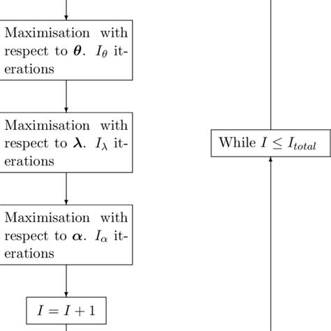 Flow Chart Of The Estimation Procedure Download Scientific Diagram