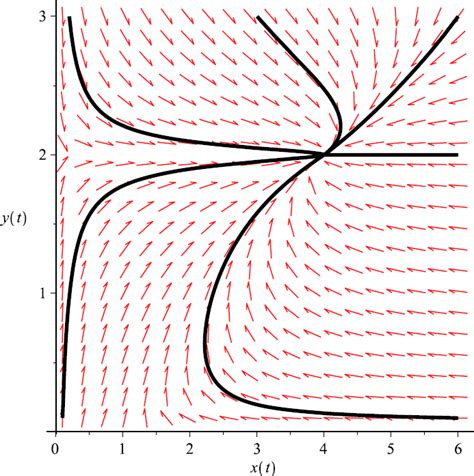 Dynamic Behaviors Of System 4 1 With β 2 Documentclass[12pt]{minimal