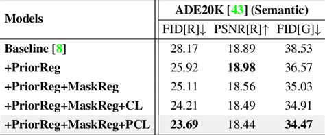 Table 2 From Regularized Vector Quantization For Tokenized Image Synthesis Semantic Scholar