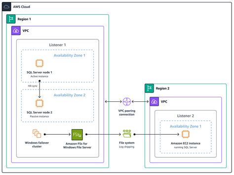 Wählen Sie Eine Hochverfügbarkeits Und Disaster Recovery Lösung Aws