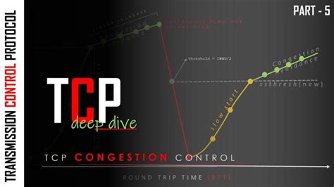 Fuzzylabs India On Linkedin Tcp Congestion Control Explained