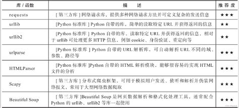 Python的工作库、 Python中的库主要有标准库、扩展库和自定义库三种。 Csdn博客