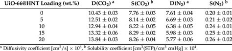 Gas Diffusivity Coefficients And Solubility Coefficients Of Download Scientific Diagram