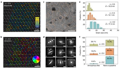 lattice distortion nano crystalline grains and amorphous like phase