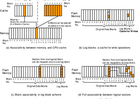 figure 3 from a log buffer based flash translation layer using fully associative sector