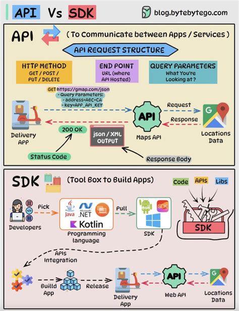 Api Vs Sdk Overview Cheatsheet Đỗ Biên
