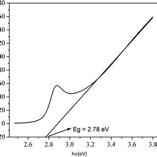 Tauc Plot For The Energy Band Gap Of Synthesized Cu Nanosheets Download Scientific Diagram