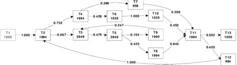 the automatically mined d f graph download scientific diagram