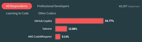 2023 年 Stack Overflow 開發者調查的見解。java 的現狀和線上課程的受歡迎程度
