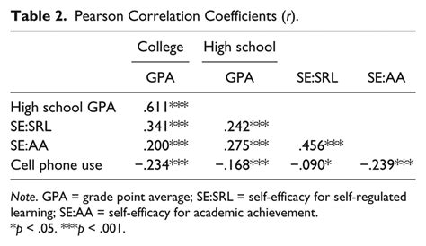 Pearson Correlation Coefficients R Download Table