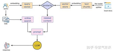 llm（十六）：langchain —— 自由搭建 llm 的应用程序 知乎