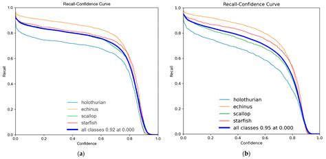 Underwater Target Detection With High Accuracy And Speed Based On Yolov10