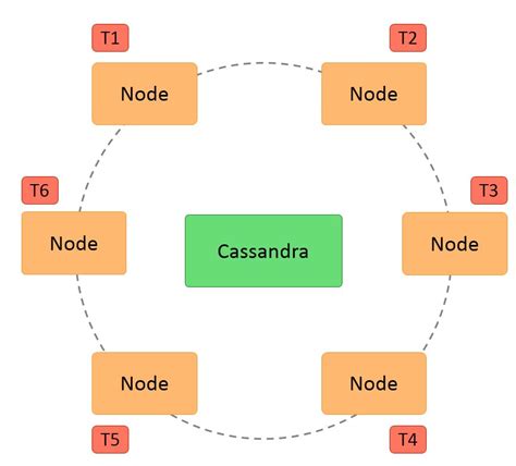 Cassandra An Introduction Lonamis Blog