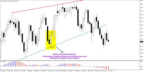The Simplest And Most Powerful Candlestick Pattern Bullish Engulfing