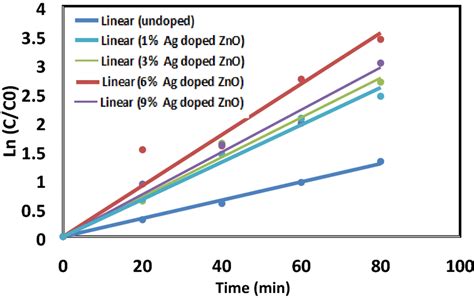First Order Kinetics Of Mb Dye Degradation With Irradiation Time Using