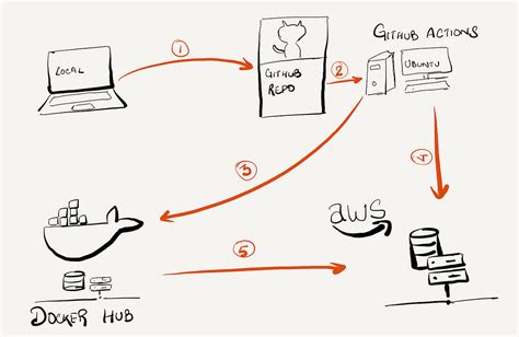 Building And Deploying Applications On Amazon Ec2 Using A Cicd