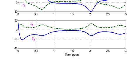 Anti Synchronization Of Identical Lü Chen Cheng Four Scroll Chaotic Systems Download
