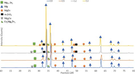 Xrd Of All Four Samples C0 C1 C2 And C3 With Phase Evaluation At Download Scientific Diagram