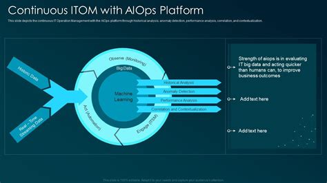 Continuous Itom With Aiops Platform Artificial Intelligence For It Operations Ppt Elements