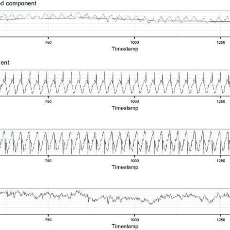 Estimates Of The State Variables For Time Series No36 Download