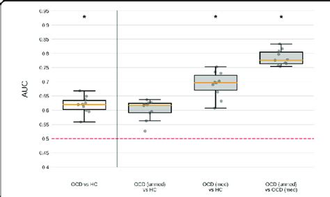 Performance For Classification Between Subgroups Of Patients Based On Download Scientific