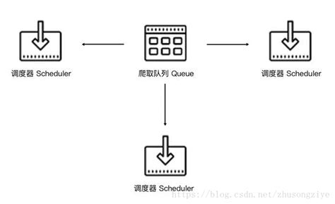 分布式爬虫架构详解 Csdn博客