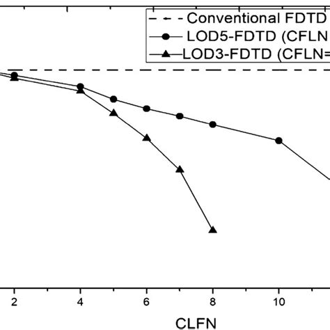 The Te101 Mode Resonance Frequency Of The Cavity For Conventional Fdtd