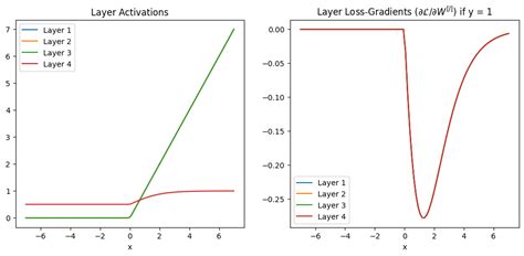 05 Gradients And Activation Functions — Learning Deep Learning