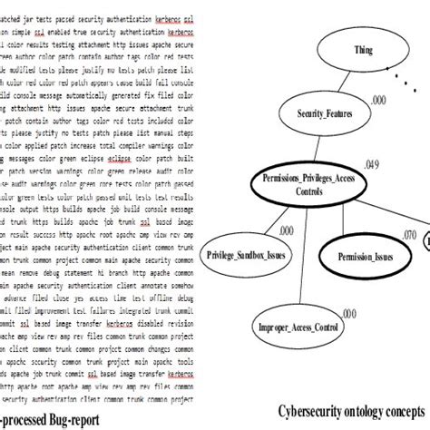 Example Of Using The Seeded Lda Model To Automatically Tag A Bugreport Download Scientific