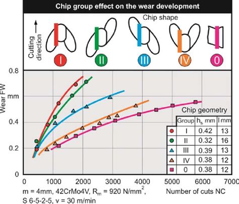 The Effect Of Chip Geometry And Shape On The Tool Wear Development Download Scientific